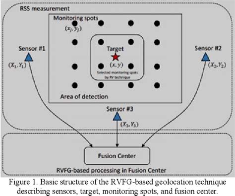 Figure 10 From A New Rss Based Wireless Geolocation Technique Utilizing