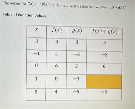 Solved The Values For Fx And Gx Are Depicted In The Table Below