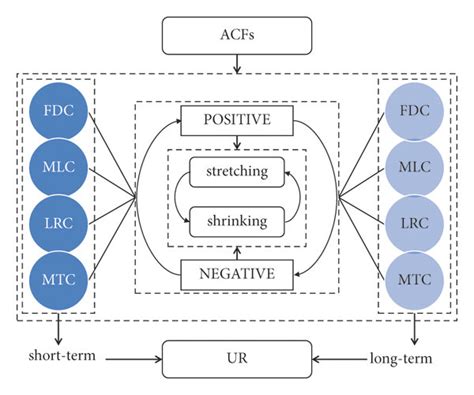 Analytical Framework Of Relationships Between Acfs And Urbanization In