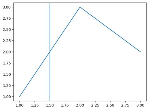 Matplotlib グラフに線分・直線を引く — Pythonグラフ入門