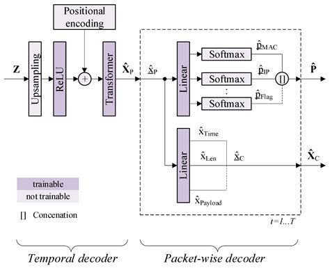 Unsupervised Anomaly Detection And Explanation In Network Traffic With