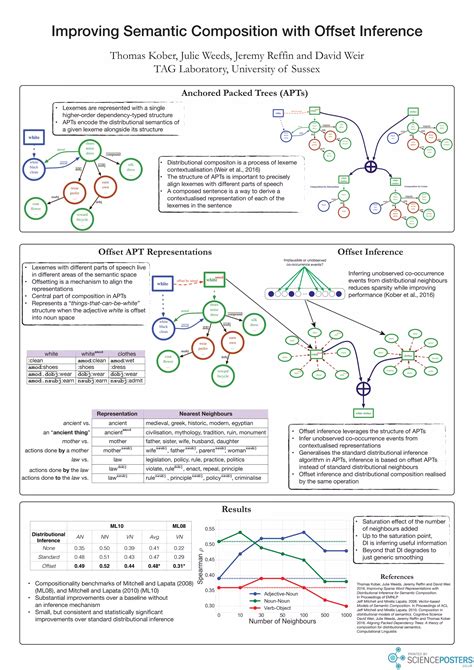 Thomas Kober 2017 Improving Semantic Composition With Offset
