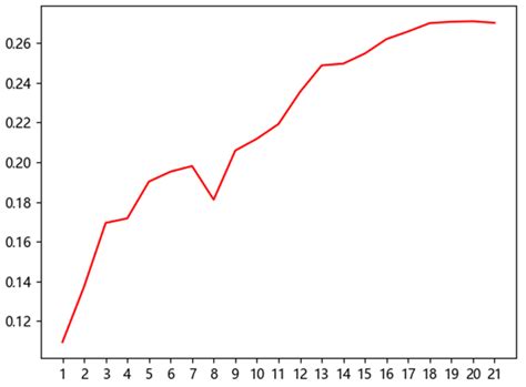 i notice that val loss reaches minimum at 5th epoch but map and nds