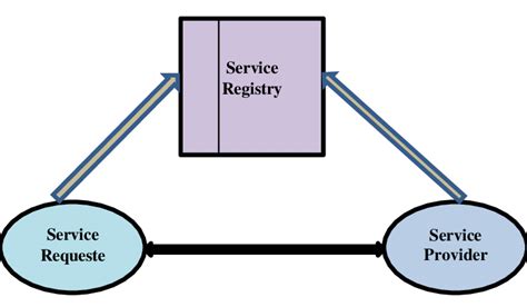 The Service Oriented Architecture Download Scientific Diagram