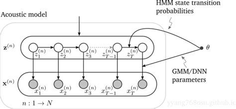 Yang Yang Understanding Conventional Hmm Based Asr Training