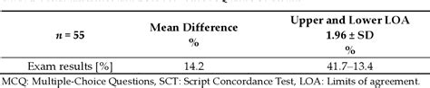 Table 1 From The Impact Of Script Concordance Testing On Clinical