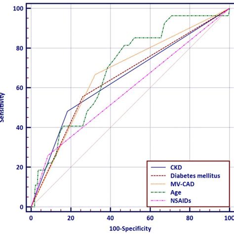 Receiver Operating Characteristic Curve Of Independent Predictors Of