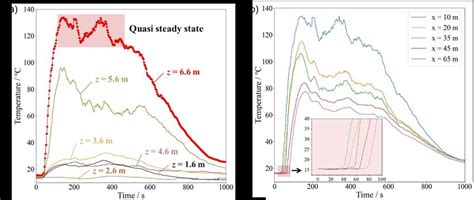 Typical Temperature Distribution Of Test No 1 A In The Vertical í