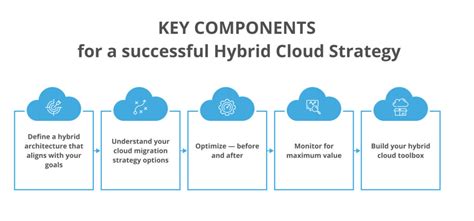 What Is A Hybrid Cloud Strategy