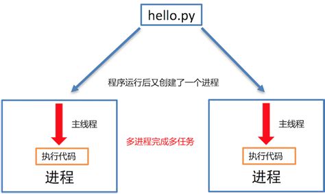 python多任务执行：进程【①多进程执行顺序是无序的，由操作系统调度】、线程【①多线程执行顺序是无序的，由cpu调度；②主线程会等所有子线程