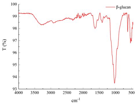 Area Gene Regulates the Synthesis of β Glucan with Antioxidant Activity in the Aureobasidium