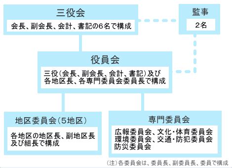 自治会とは 釆女が丘自治会