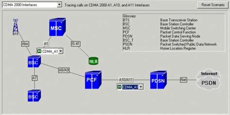 Cdma2000 Protocol Testing And Analysis Tektronix