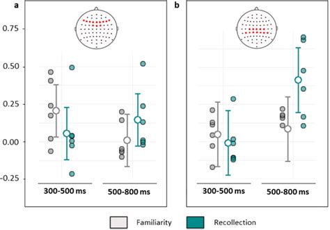 Interaction Plots Of Effect Sizes In The Mega Analysis By Time Window Download Scientific