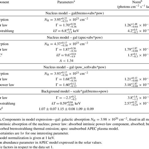 Best Fit Model Parameters For The Nucleus Download Table