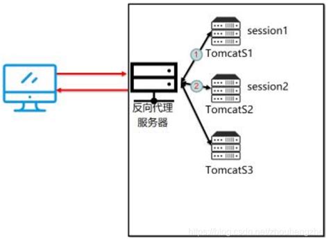 nginx——session共享 nginx session csdn博客