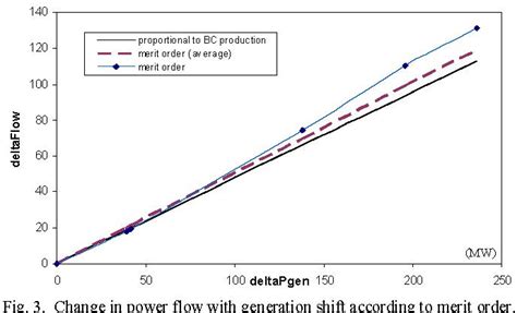 Figure 3 From Implementation Of Different Methods For Ptdf Matrix Figure 3 From Implementation Of Different Methods For Ptdf Matrix