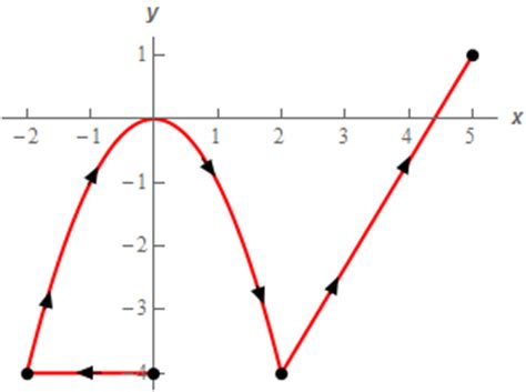 Calculus III Line Integrals Of Vector Fields Practice Problems