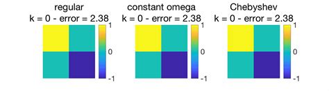 Polynomial Magic I Chebyshev Polynomials Machine Learning Research Blog