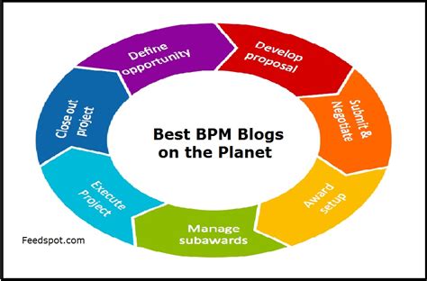 Top 15 BPM Blogs Websites In 2021 Business Process Management