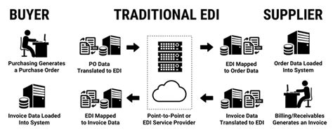 How Does EDI Integration Work Rated Business Process Outsourcing Company Integration Inc
