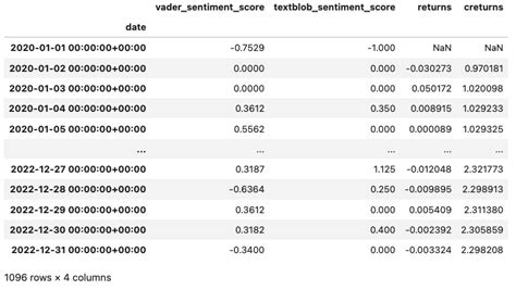 News Article Headlines Sentiment Scores Bitcoin Returns And Cumulative Returns News Article Headlines Sentiment Scores Bitcoin Returns And Cumulative Returns