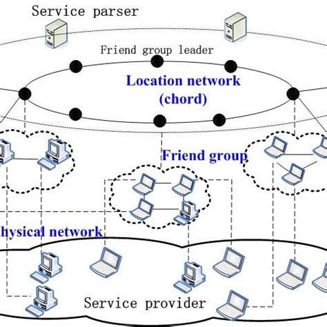 Chord Based Semantic Web Service Discovery System Download Scientific