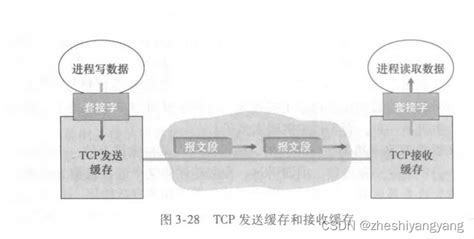 计算机网络第3章 tcp协议 假设tcp接收方接收到部分或完全填充间隙的数据段 它将 csdn博客