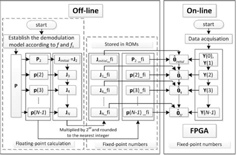 A Recursive Least Squares Based Demodulator For Electrical Tomography