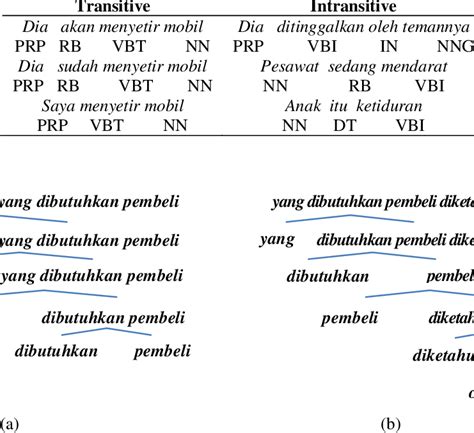 Examples Of Indonesian Transitive And Intransitive Words Download