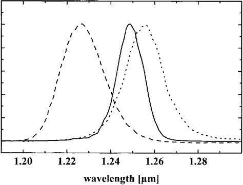 Pulse Spectra Recorded Directly From The Oscillator Dotted Line And