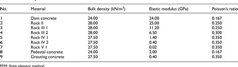 Table 1 From A Hybrid Method Of Optimal Sensor Placement For Dynamic Response Monitoring Of