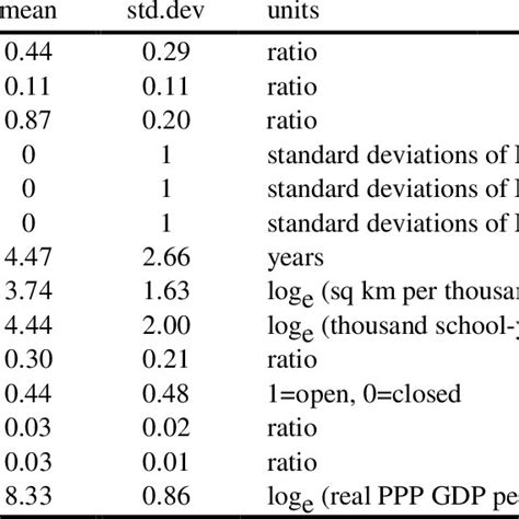 Description Of Regression Variables Download Table