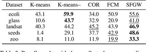 table 1 from an optimal transport view for subspace clustering and