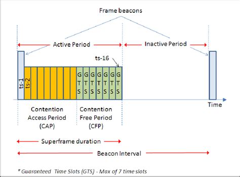 Superframe Structure In Ieee 802154 5 Download Scientific Diagram