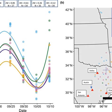 Analysis Of Spatiotemporal Overlap Through Peak Migration In