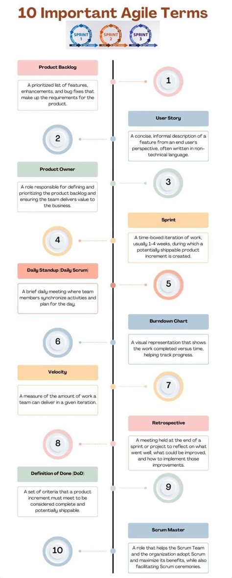 Amal Saied Pmp Psm On Linkedin The 10 Important Agile Terms In The