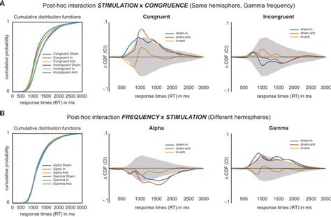Results From Follow Up Analysis Comparing Rt Distributions A