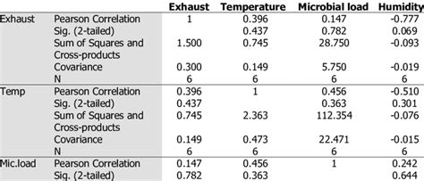 Correlations Between Variables Download Scientific Diagram