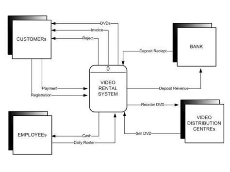Data Flow Diagrams Pptx Databases Computer Software And Applications
