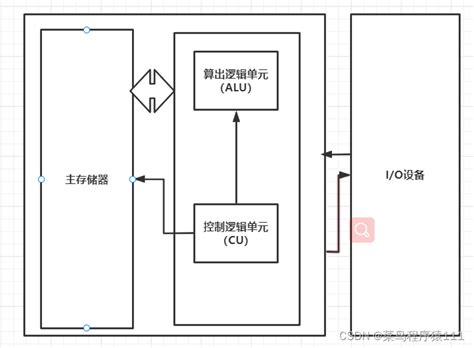 计算机组成原理学习笔记1 计算机组成原理菜鸟教程 Csdn博客