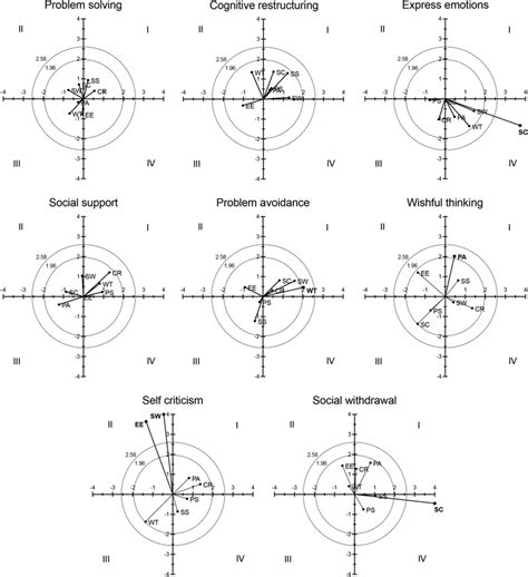 Polar Coordinate Analysis Of The Coping Strategies Choice Vector Download Scientific Diagram