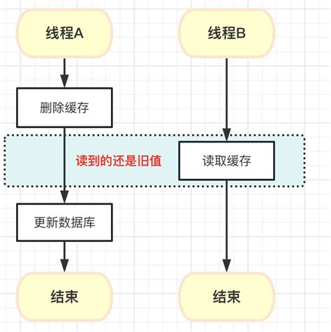 深入浅出聊聊如何保证数据库与缓存的一致性生产环境保证数据库和缓存的一致性 Csdn博客 深入浅出聊聊如何保证数据库与缓存的一致性生产环境保证数据库和缓存的一致性 Csdn博客
