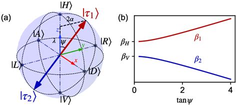 Eigenvectors A And Eigenvalues B Of The Eigenmodes Of A Twisted