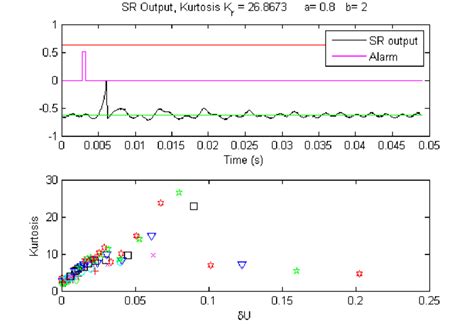time histories of the non linear dynamic system with cycle and a
