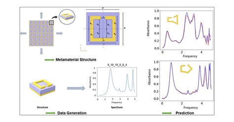 Machine Learning Assisted Design Of Multiband Terahertz Metamaterial Absorber Acs Applied