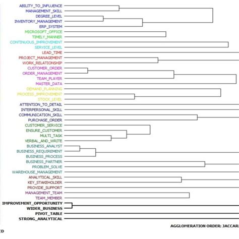 dendrogram on clusters based on similarity matrix download