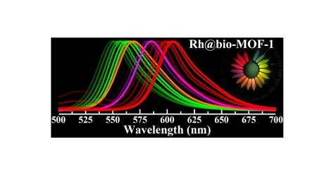 Color Tunable And High Efficiency Dye Encapsulated Metalorganic