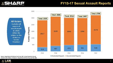 Sexual Harassmentassault Response Prevention Sharp Program Annual Refresher