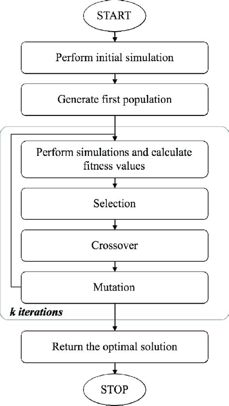 Genetic Algorithm Flowchart Download Scientific Diagram